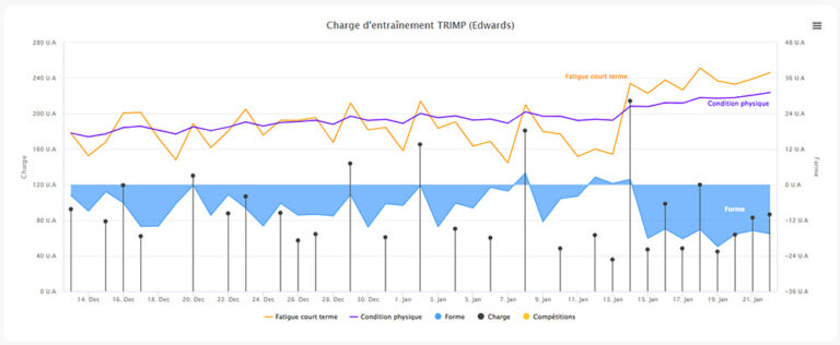 Qu'est ce que la charge d'entrainement Trimp (Training Impulse)