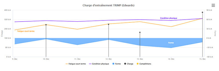 Qu'est ce que la charge d'entrainement Trimp (Training Impulse)